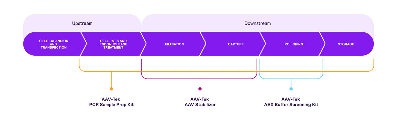 AAV-Tek Solutions
