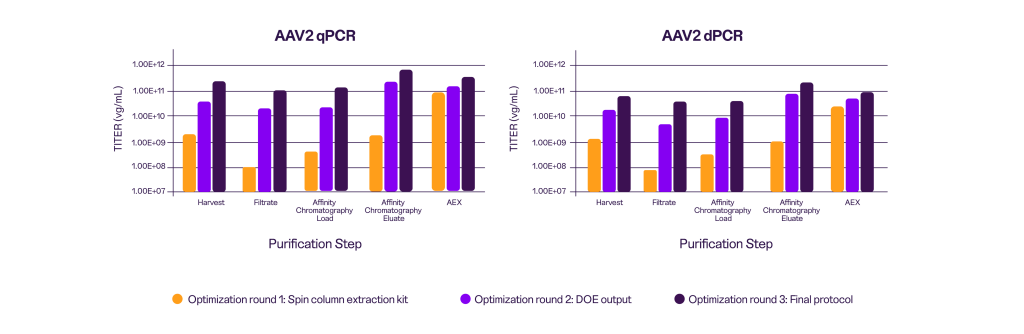 AAV•Tek PCR Sample Prep Kit | Teknova