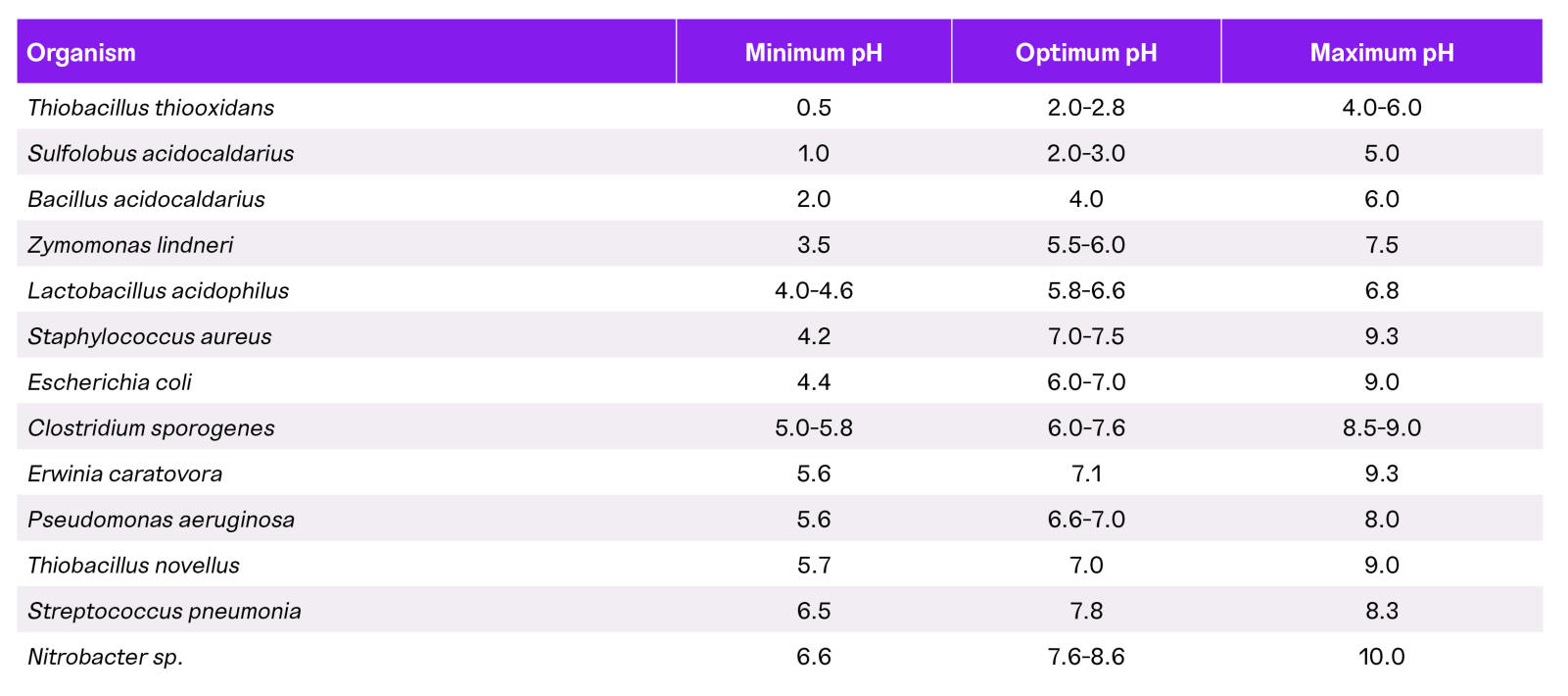 Guide for optimal pH | Teknova