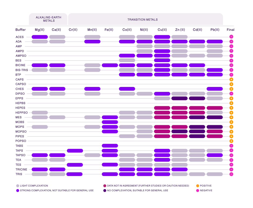 Guide for optimal pH | Teknova
