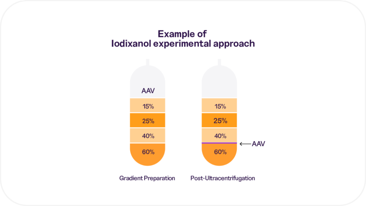 Iodixanol Gradient Ultracentrifugation | Teknova