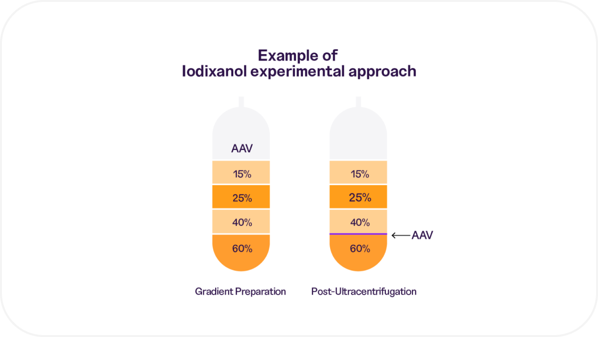 Iodixanol Gradient Ultracentrifugation | Teknova